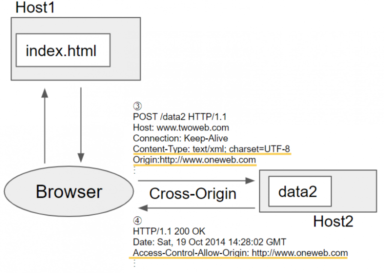 What is Cross-Origin Resource Sharing (CORS) | Nakoblog