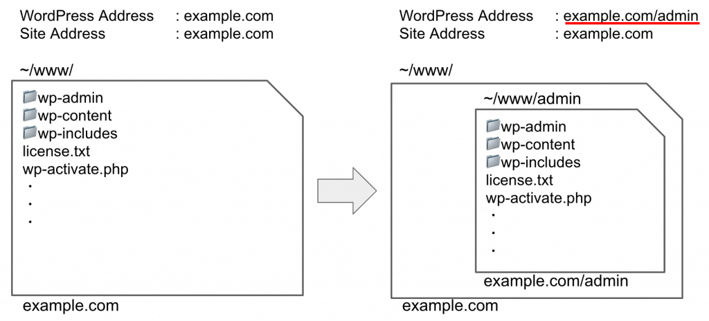 How To Set WordPress URL And Site URL Separately Nakoblog