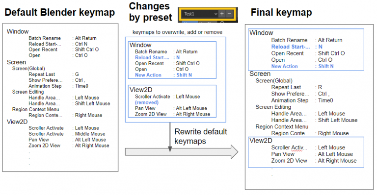 How To Use Keymap Preference in Blender | Nakoblog