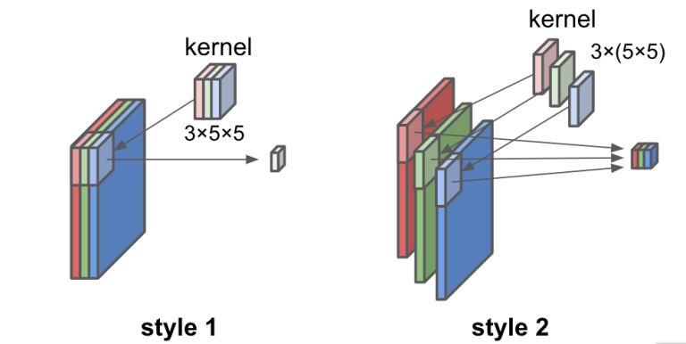 What Is Convolution In Neural Network? | Nakoblog